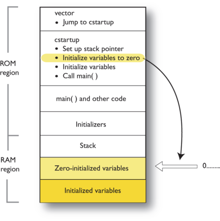IAR Embedded Workbench中的MCU启动过程
